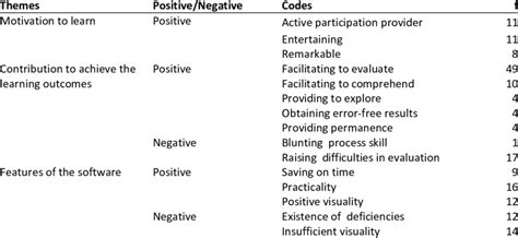 Themes And Codes Obtained From Participants Opinions About Tinkerplots