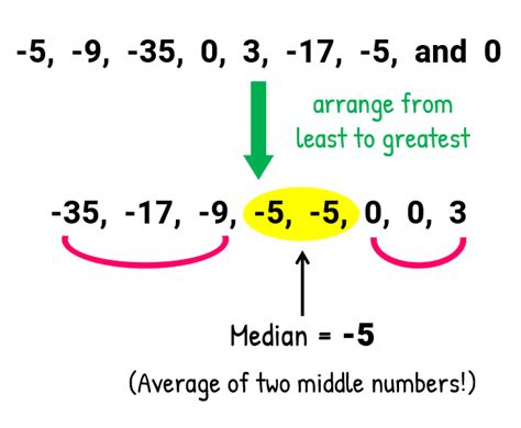Mean Median Mode And Range ChiliMath