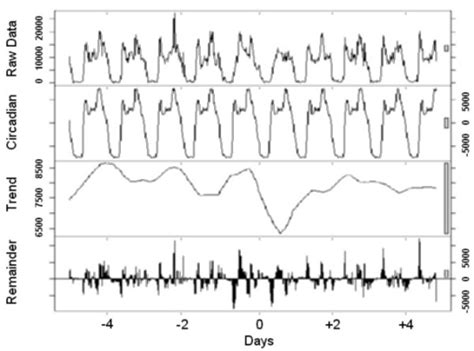 All Participants Data On The Rest Activity Cycle In 10 Healthy Persons Download Scientific