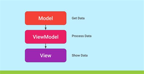 Mvvm Architecture Implementation In Ext Js Web Application