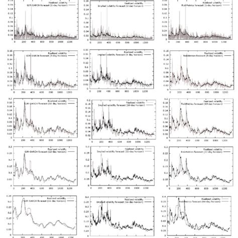Time Series Plot Of Various Volatility Forecasts Against Realized