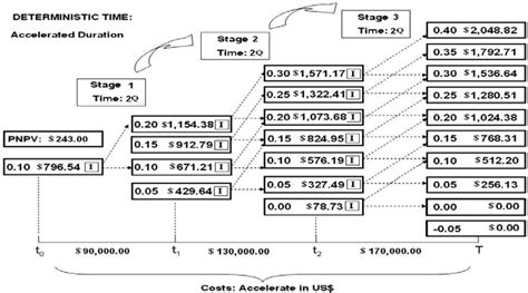 Evaluation Of The Project In The Deterministic Model With Fixed