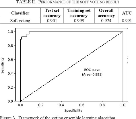 Table Ii From Multi Objective Planning Model Based On The Soft Voting