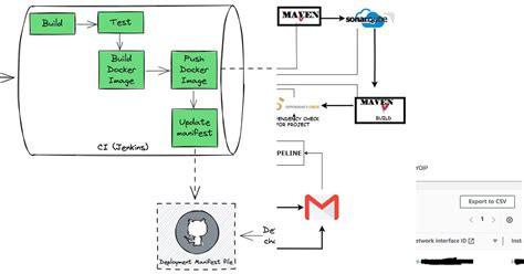 List Devops Curated By Ömer Numan Özdemir Medium