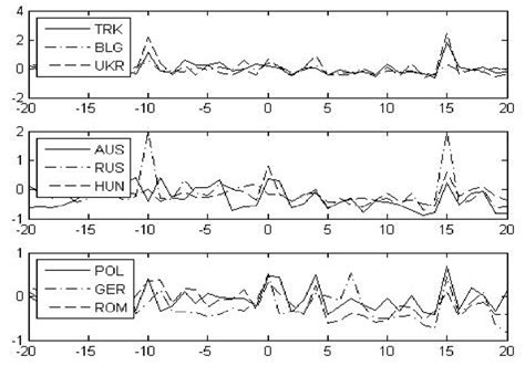 Figure3 The Evolution Of The T Test Values For The Abnormal Returns Of