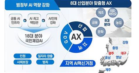 2조 규모 국가 Ai 컴퓨팅 센터 입지 놓고 지역별 각축전