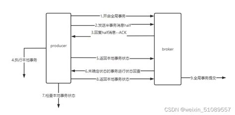 rocketmq 总结 rocketmq消息消费后还在吗 csdn博客
