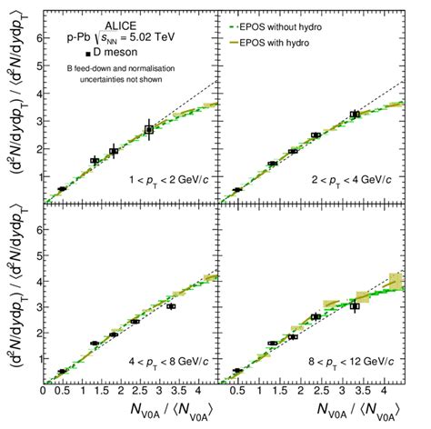 Average Relative D Meson Yield As A Function Of The Relative V0a Download Scientific Diagram