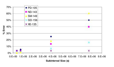 Percent Error In Vsop Relative To The Matrix Solution Vs The