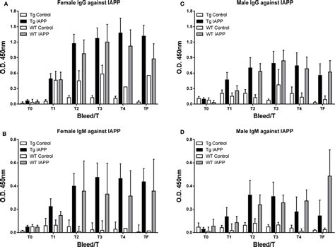 Frontiers Sex And Immunogen Specific Benefits Of Immunotherapy
