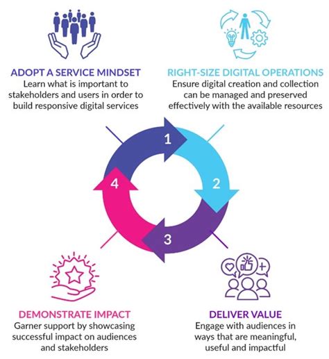 The Sustainability Test A Self Assessment Tool For Evaluating Digital