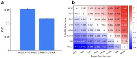 Brain State Transition Cost Between Task States A Brain State