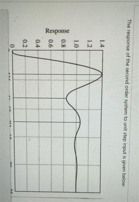 Solved The Response Of The Second Order System To Unit Step Chegg