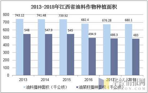 2018年江西省农业、农产品加工业现状及发展趋势「图」华经情报网华经产业研究院