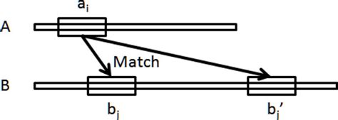 Illustration Of Matching Between Significant Short Polypeptide Sequence