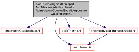 Openfoam Srcthermophysicaltransportmodelsderivedfvpatchfieldstemperaturecoupledbase