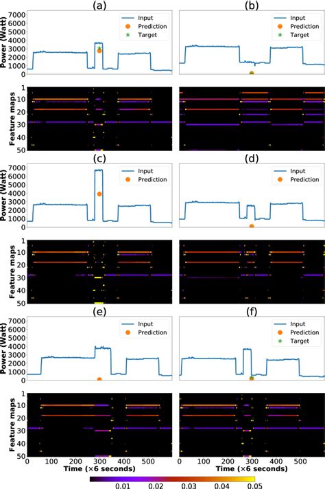 Table 1 From Sequence To Point Learning With Neural Networks For