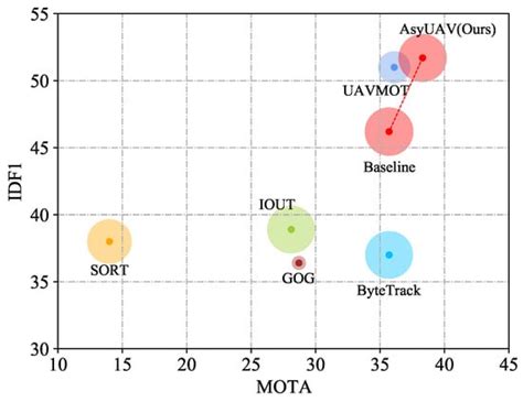 An Asymmetric Feature Enhancement Network For Multiple Object Tracking Of Unmanned Aerial Vehicle