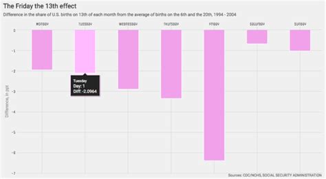 Interactive Charts In R FlowingData