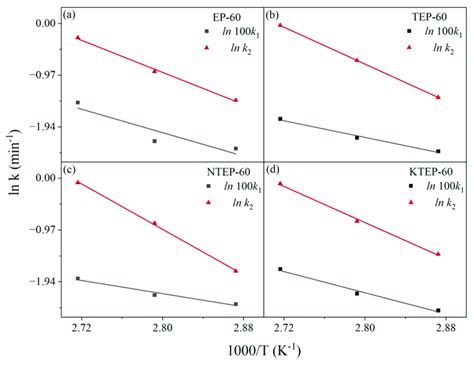 Ln K 1t Curves And Fitting Results Of A Ep 60 B Tep 60 C