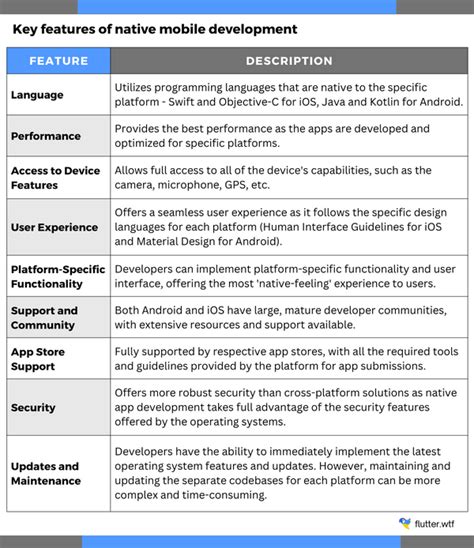 Flutter Vs Native What To Choose For Your Mobile App