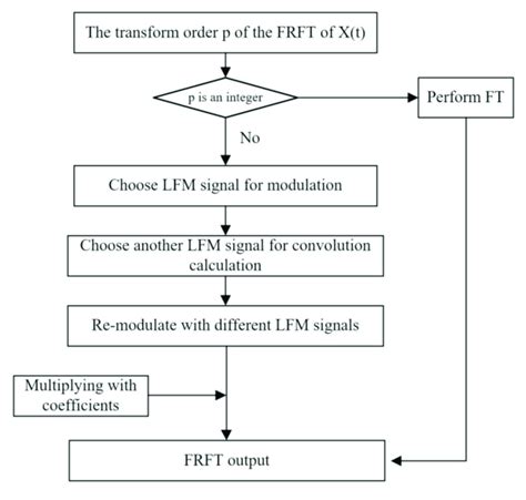 Frft Extraction Of Target Components Download Scientific Diagram