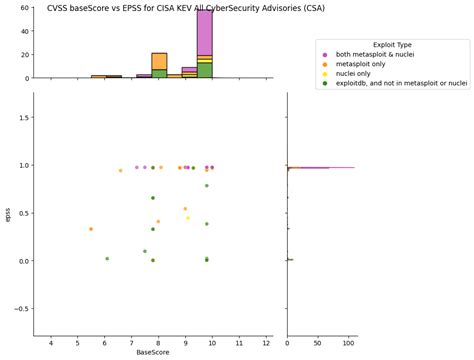 Epss And Cisa Known Exploited Vulnerabilities Cisa Kev Risk Based