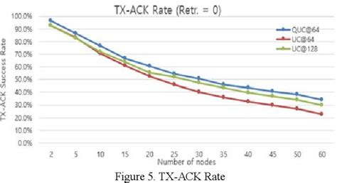 Figure 2 From Unslotted CSMA CA Mechanism With Reinforcement Learning