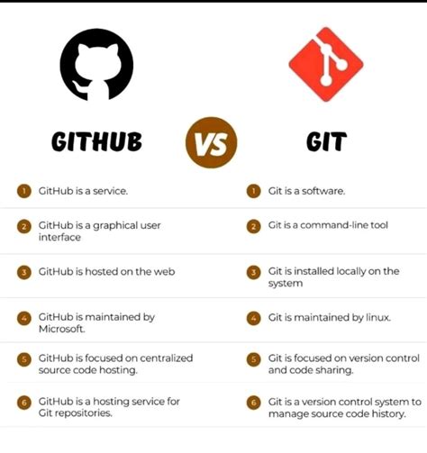 This Is Deference Github Vs Git Hafiz Muhammad Adil