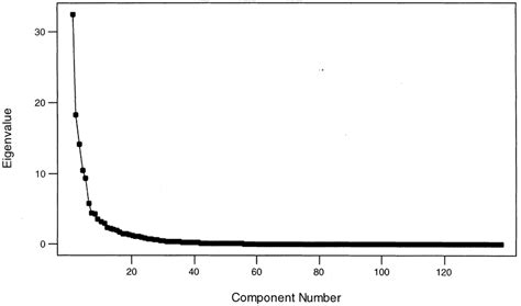 Plot Of Eigenvalue Versus Principal Component Number Is Shown Large Download Scientific