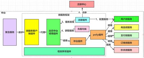 GitHub zjhlovewtr Microservice Framework Microservice Framework 微服务框架特征中台调用组件断路器Polly组件