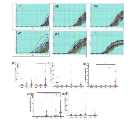 comparison of mirna expression levels among different pathological