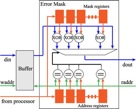 Figure 1 From Reliability Evaluation And Analysis Of Fpga Based Neural Network Acceleration