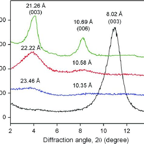 X Ray Diffraction Patterns Of A Ldh B In Situ Synthesized Ldh Mtx Download Scientific