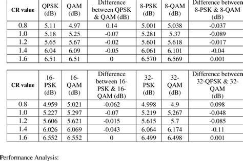 PAPR Characteristics Comparison Of Same Symbol Order Modulation
