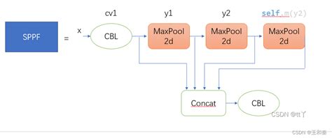 Yolov5 自学笔记（持续更新）yolov5框图 Csdn博客