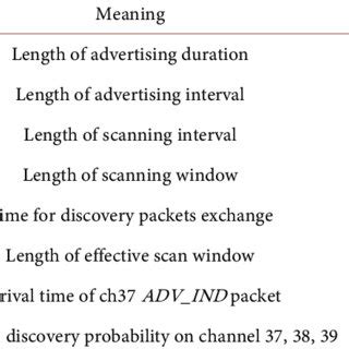Symbols Used In This Paper For BLE Discovery Analysis Download Scientific Diagram