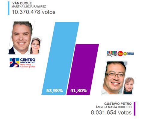 Así Transcurrió La Segunda Vuelta Presidencial En Las Regiones