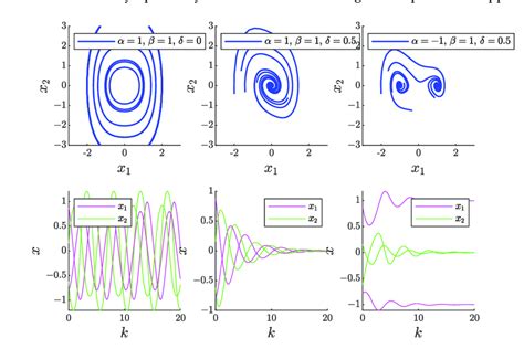 Orbits Of The Duffing Equation For Different Parameterizations Left Download Scientific