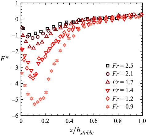 Normalised Force In Z Direction With Respect To Dimensionless Height