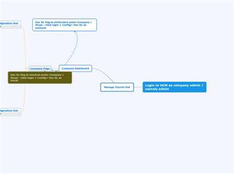 GL Configuration Link Access Via HCM Mindomo Mind Map