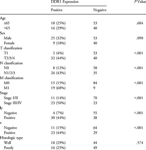 Relationship Between Ddr1 Expression And Clinicopathologic Characteristics Download Table
