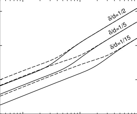 Double Logarithmic Plot Of The Dispersion Relations ωdq For The