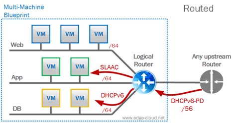 Vmware Vrealize Automation Workloads With Ipv6 Edge Cloud