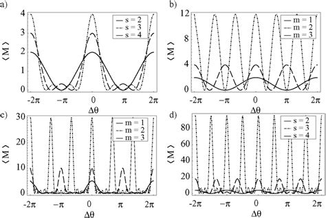 Un Normalized Quantum Interferometry Using Fock States As The Source Download Scientific
