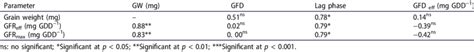 Correlation Analysis Between Grain Weight And Grain Filling Duration