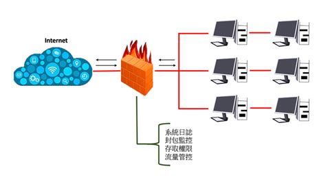 ISO27001 2022改版系列專題 三 活動監控 Monitoring activities