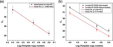 A Mean And Standard Deviation Of On Chip Bead Based Rt Followed By