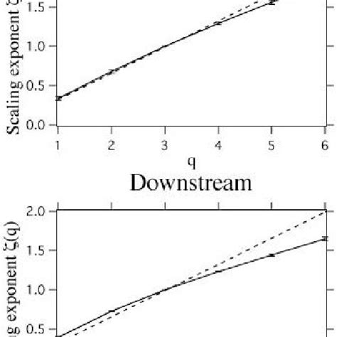 Scaling Exponent Q Of The Qth Order Structure Function Obtained By Ess Download Scientific