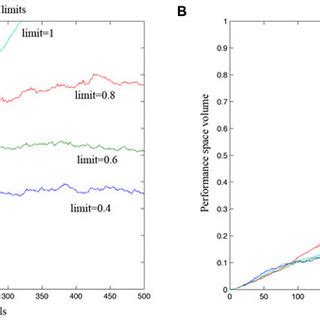 Performance Of The Adaptive Algorithm In Ensuring A Defined Level Of